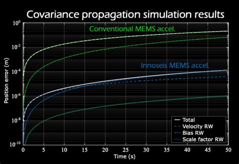 Towards Nano G Sensing For High Precision Orbital Manoeuvres Innoseis Sensor Technologies