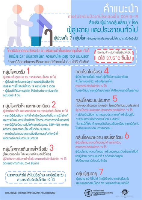 คำแนะนำการรับวัคซีนป้องกันโควิด สำหรับผู้ป่วยกลุ่มเสี่ยง 7 โรค