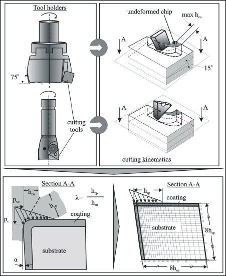 Fem Simulation Model Of The Milling Process Considering The Tool Holder Download Scientific