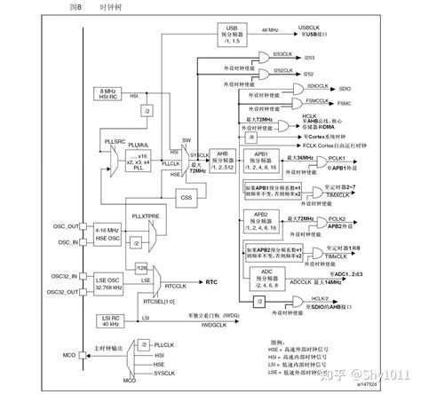 Stm32的时钟树和总线结构 知乎