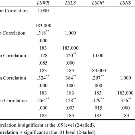 Pearson Correlation Analysis Download Table