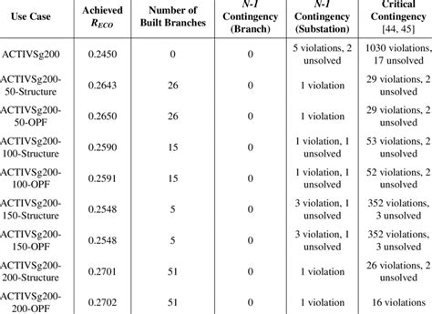 Reliability Comparison Of Ecological Robustness Oriented Power Network