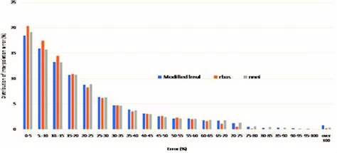 Statistical Results Of 3 Interpolation Algorithms Model 1 With 160