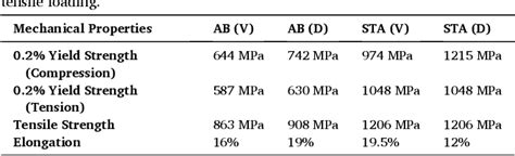 Table 3 From Designing Additively Manufactured Lattice Structures Based