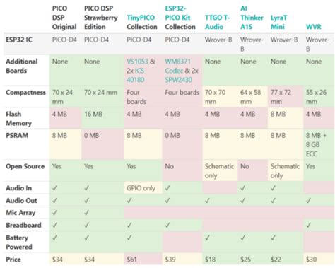 Pico Dsp Vs Other Esp32 Audio Boards Electronics Lab