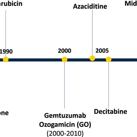 Timeline Of Fda Approvals For Aml Download Scientific Diagram