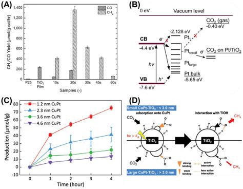 A Size Effect Of Pt Cocatalysts On Tio2 Nanofilms For Photocatalytic Download Scientific