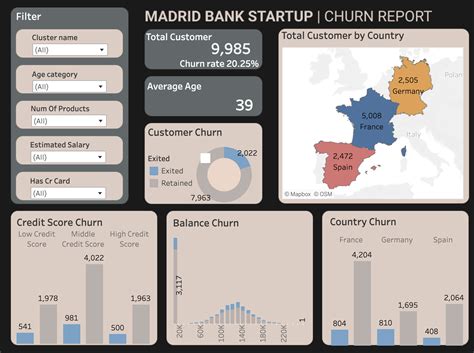 Marketing Strategy To Maintain Bank Customer Churn Yohanes Dwi Pratamas Portfolio