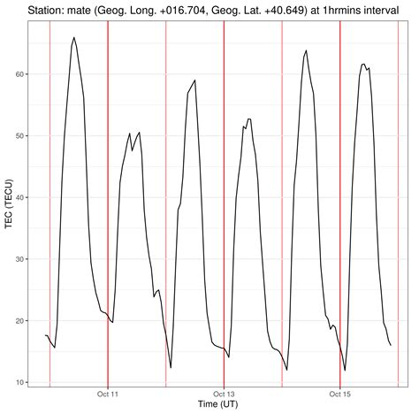 Entropy Free Full Text Chaos And Predictability In Ionospheric Time