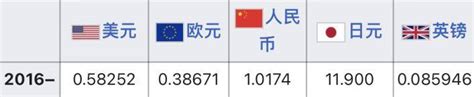 人民币sdr权重上升，究竟有什么作用？货币篮子国际特别提款权