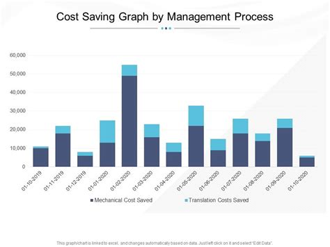 Cost Saving Graph By Management Process Presentation Graphics Presentation Powerpoint