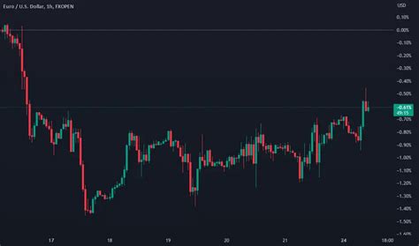 How To Use Fibonacci Extensions For FXOPEN EURUSD By FXOpen TradingView