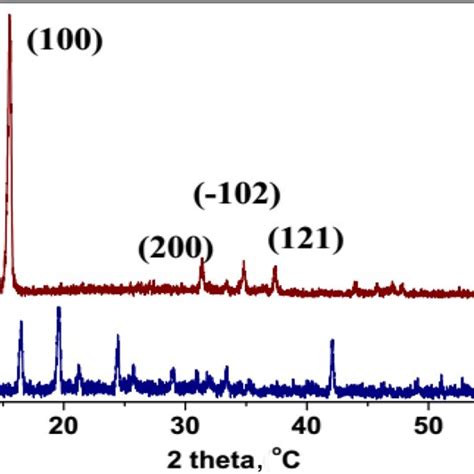 Xrd Patterns Of A Cu2 Oh 3 Cl And B Cubdc Download Scientific Diagram