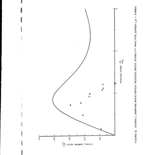 Figure 8 Hydrofoil Flutter Phenomenon And Airfoil Flutter