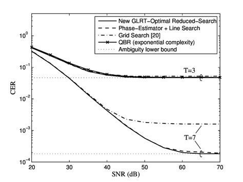 plot of codeword error rate cer as a function of snr for an 8 ary pam