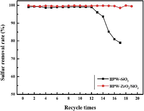 Effect Of Recycling Times On Dbt Conversion Experimental Conditions T