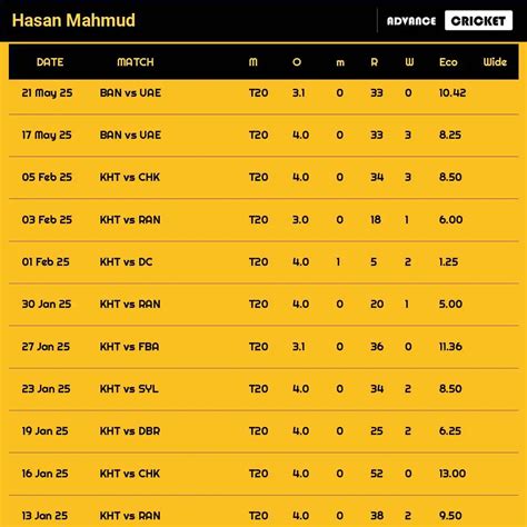 Hasan Mahmud Stats Profile Dream11 Matches H Mahmud Stats