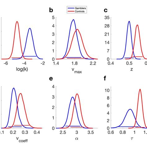 Hyperbolic Temporal Discounting Model With Drift Diffusion Model Choice Download Scientific