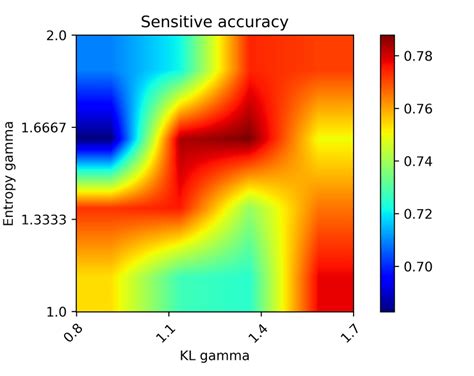 Sensitivity Analysis On The Adult Dataset Download Scientific Diagram