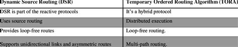 Differences Between Tora And Dsr Download Table