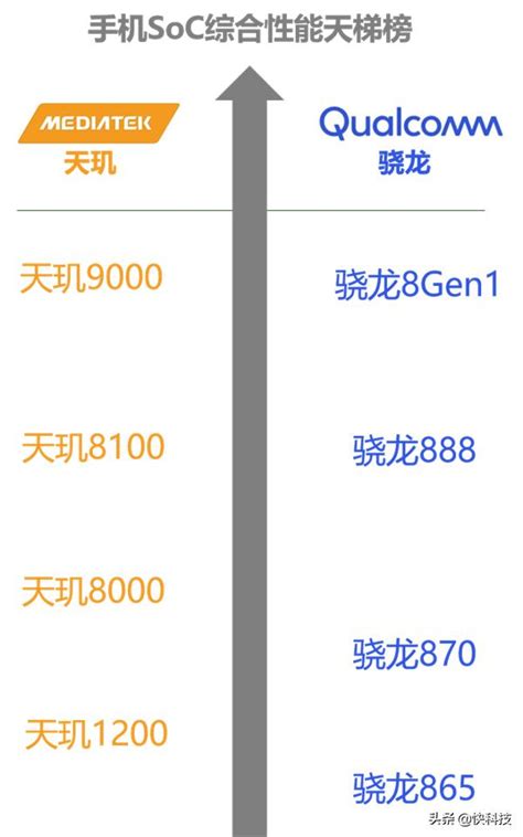 天璣8000系列入局正當時：聯發科對高端旗艦市場發動」鉗形攻勢」 每日頭條