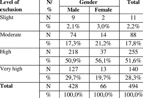 Level Of Exclusion By Gender Source Uthor S Own Work Download Scientific Diagram