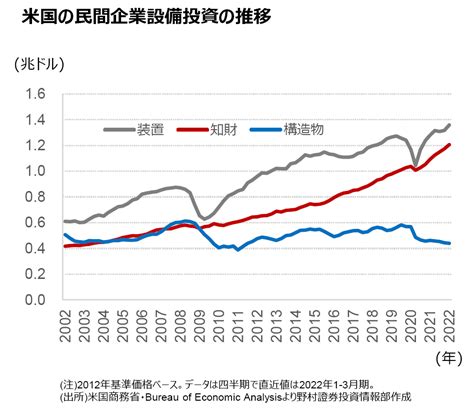 消費、設備投資は堅調模様だが、住宅市場に注意 週末トピック Fintos （フィントス！）｜野村證券の投資情報アプリ