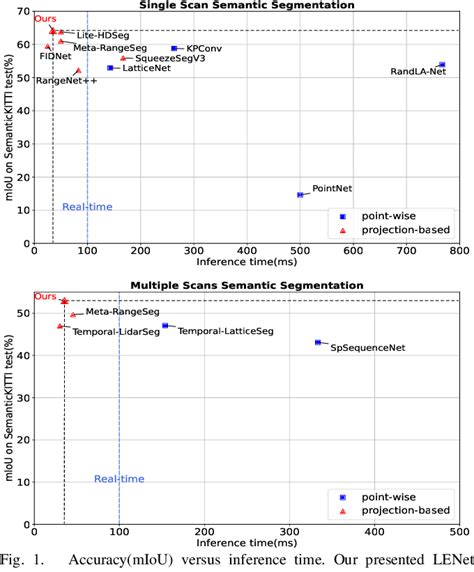 LENet Lightweight And Efficient LiDAR Semantic Segmentation Using