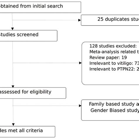 Flow Chart Of Literature Search Inclusion And Exclusion Criteria For