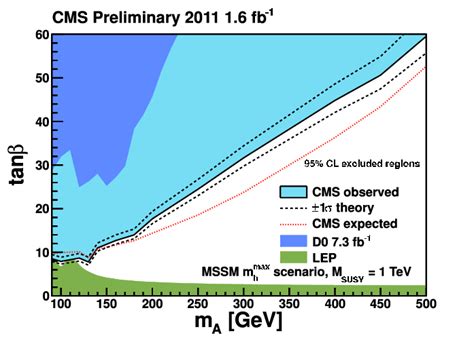 region in the parameter space of tan β versus m a excluded at 95 cl in