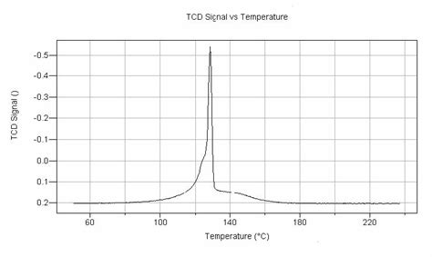 Temperature Programmed Reduction Using The Autochem Micromeritics