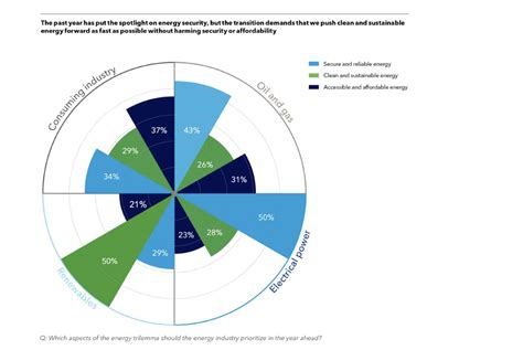 Understand The Trilemma Facing The Global Energy Industry World
