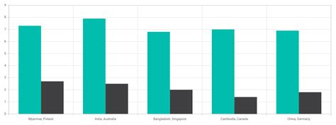 How To Remove Commas In Category Axis Labels In Blazor Chart