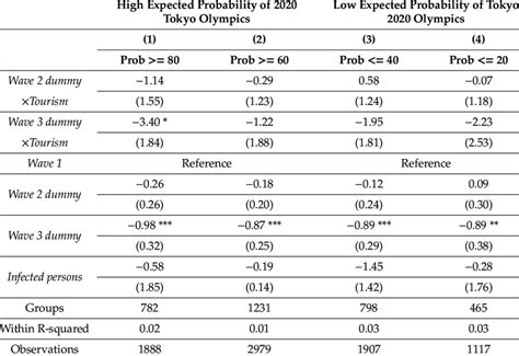 Estimation Results Of The Baseline Model Dependent Variable Is