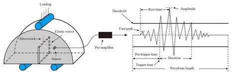 4 1 illustration of transient elastic wave generated in a three point