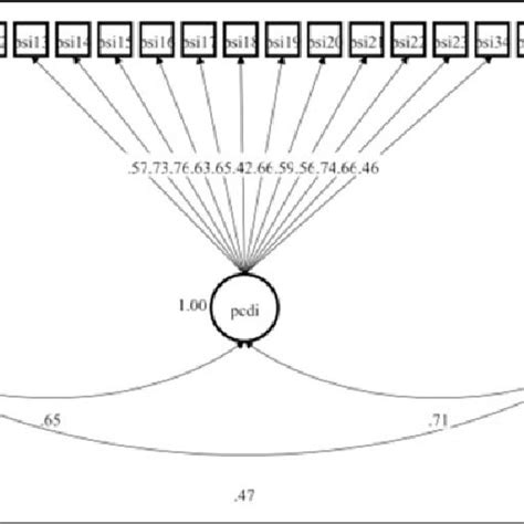 Three Factor Cfa Model Fully Standardized Estimates Note Cfa ¼