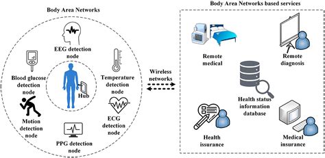 Frontiers A Data Security Scheme Based On Eeg Characteristics For Body Area Networks
