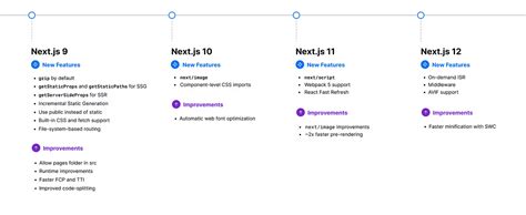 Next Js 공식문서로 앱 성능 개선하기 Nextjs는 첫 배포부터 현재의 12버전에 이르기까지 앱의 성능… By