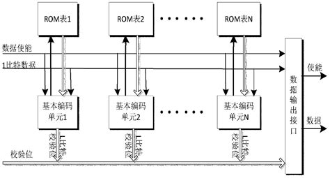 Ldpc Coding Hardware Implementation Method Based On Verfication