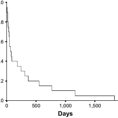 Kaplanmeier Plot Illustrating Freedom From Atrial Fibrillation On
