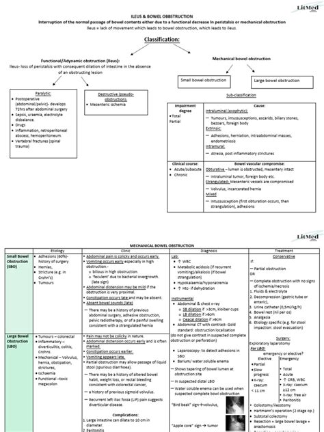 Ileus And Obstruction Pdf Diseases And Disorders Digestive Diseases