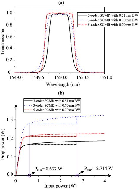 Color Online A Transmission Spectrum And B Nonlinear Transfer