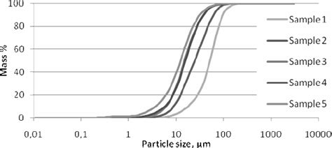 The Cumulative Particle Size Distribution Of The Ground Samples