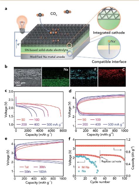Figure 5 From A Compatible Anodesuccinonitrile Based Electrolyte Interface In All Solid State