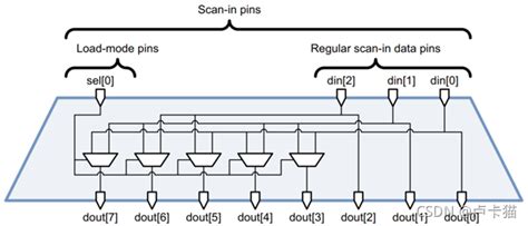 数字ic笔记 Scan Chain 压缩和解压缩scan 压缩 Csdn博客
