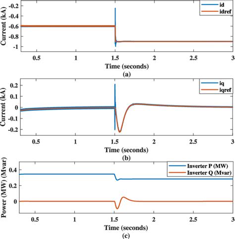 Figure 1 From Control And Protection Scheme For Dc Link Of Solar Pv Based Microgrid Semantic