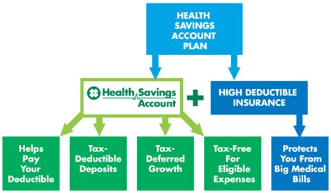 Do You Have A Health Savings Account Hsa Or Flexible Spending Account