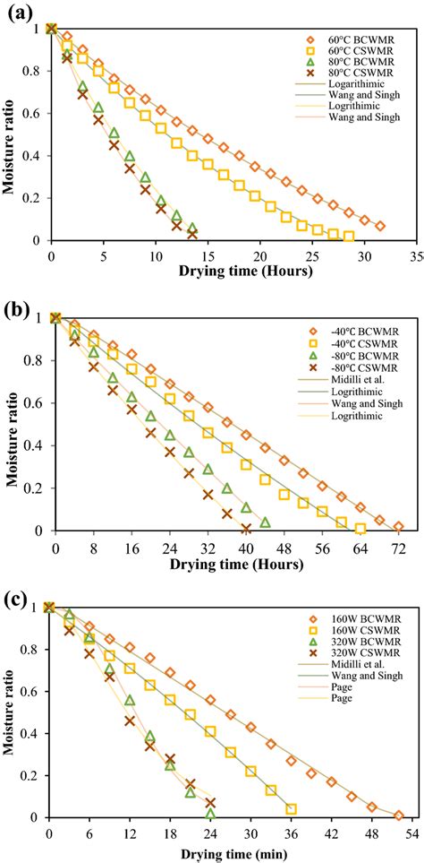 Comparison Of Experimental And Modeled Moisture Ratio Mr Forecasted