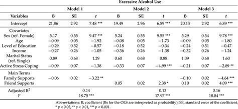 The Results Of Ols Regressions On Excessive Alcohol Use N 767 Download Scientific Diagram
