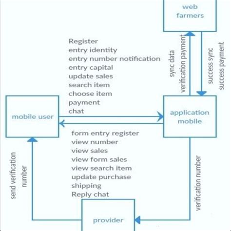 Activity Diagram System E Farmers Mobile For Farmers Download